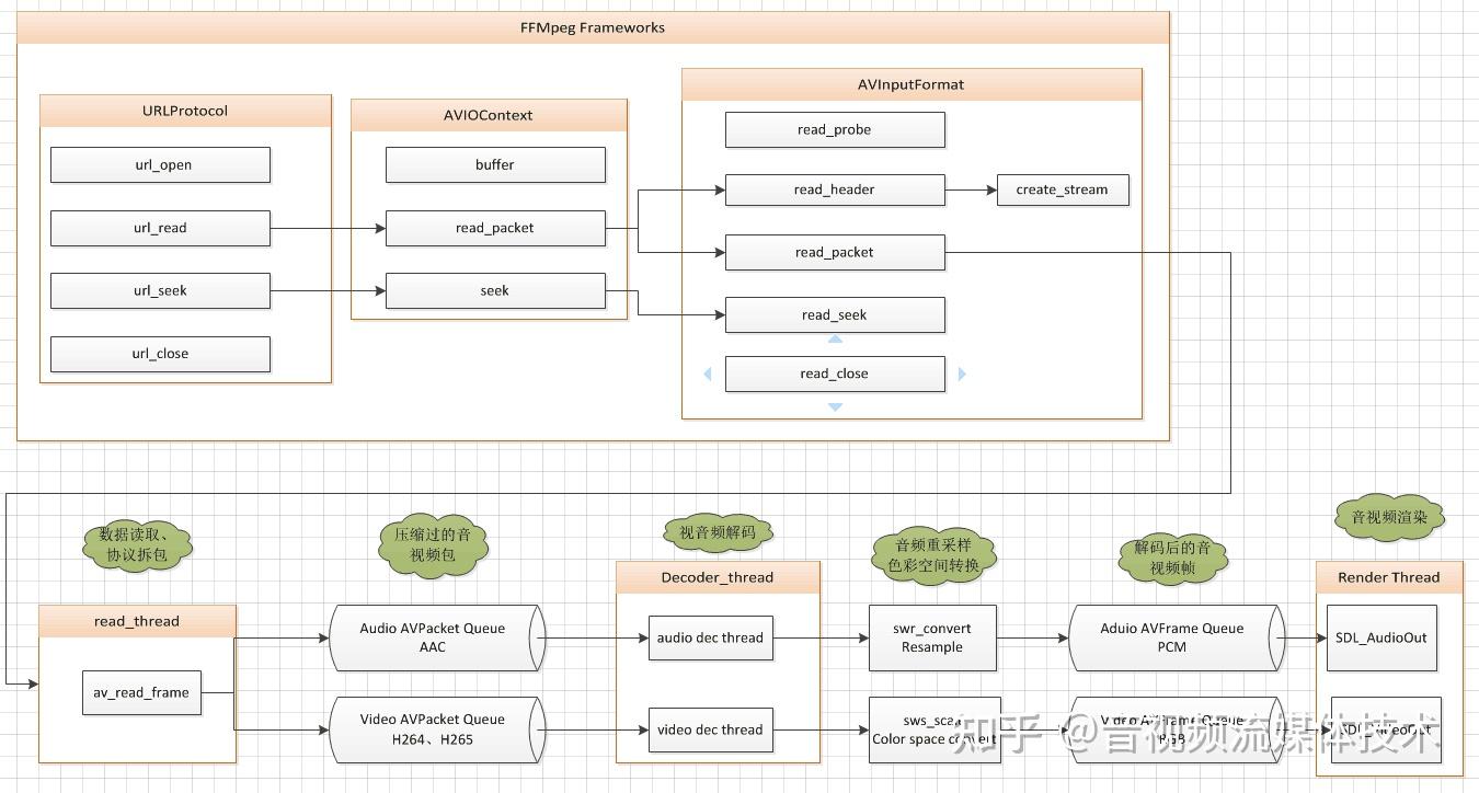 ffmpeg音视频解码和渲染流程 - 知乎