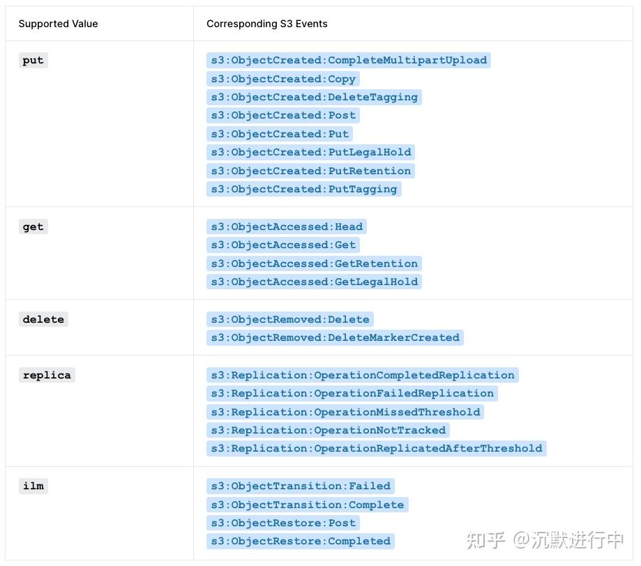 为Minio设置Webhook触发Serverless Function - 知乎