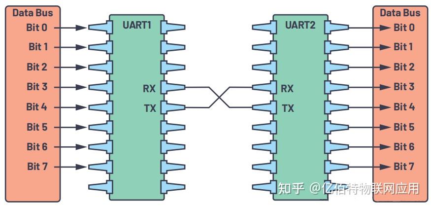 透彻理解UART通信，没有比这篇更详细的了！ - 知乎