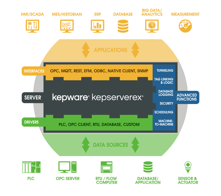 Kepware旗下产品KEPServerEX V6安装说明 - 知乎