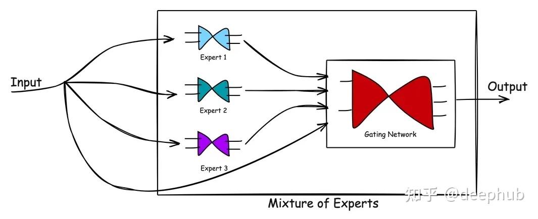 使用PyTorch实现混合专家(MoE)模型 - 知乎