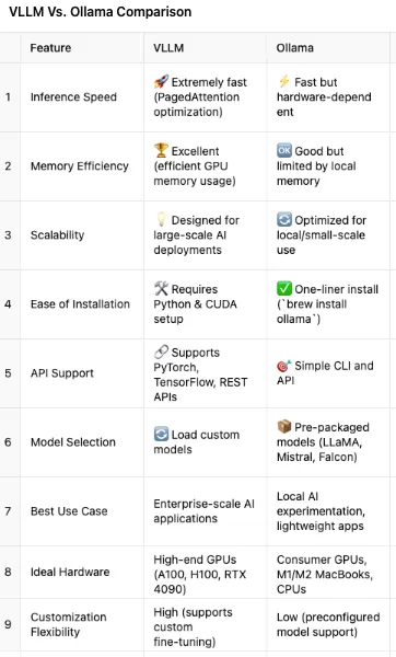 VLLM 与 Ollama：如何选择合适的轻量级 LLM 框架？ - 知乎