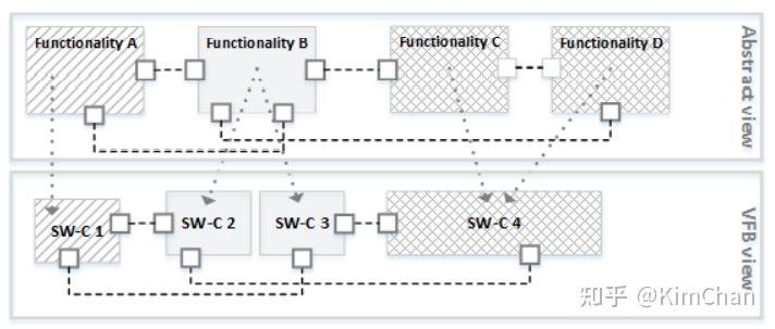 [Classic AUTOSAR 学习] Classic AUTOSAR方法论 --- 入门篇 - 知乎