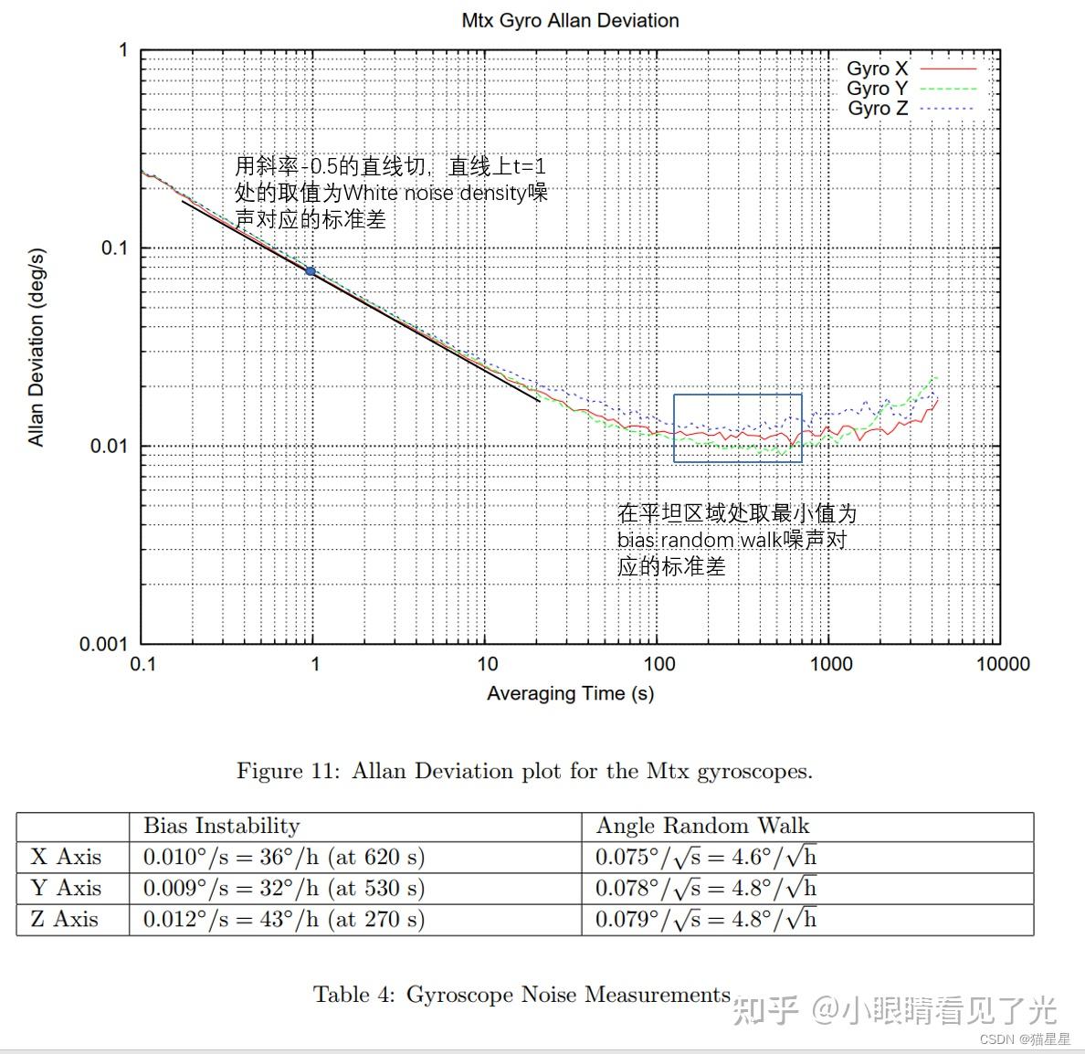 imu噪声模型理解 - 知乎