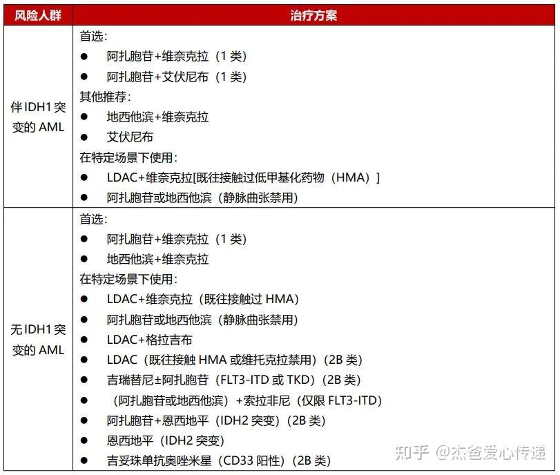 AML迎NCCN指南2024. V1版，治疗内容大幅更新！一文速览 - 知乎