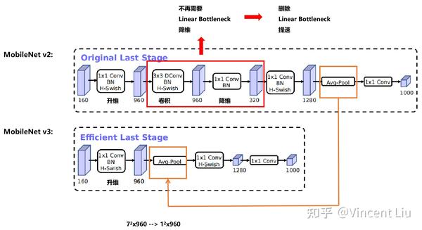 聊聊 MobileNet v1、MobileNet v2、MobileNet v3 系列 - 知乎