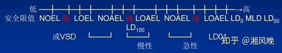 LOAEL和NOAEL的值为什么不是一样的？ - 知乎