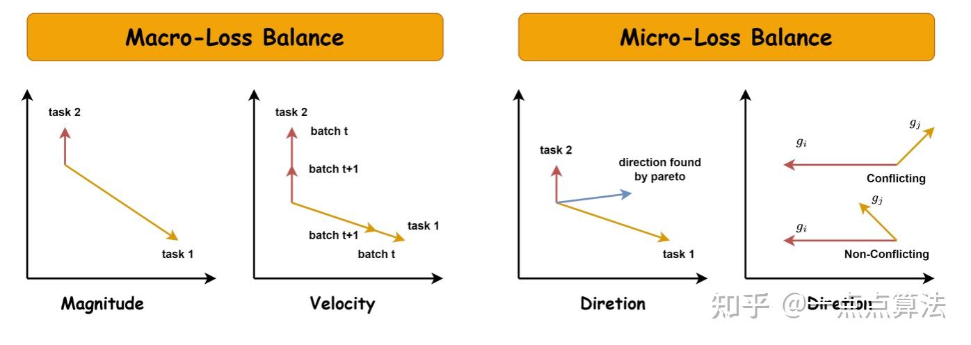 多任务学习（multi task）：任务权重、loss均衡、梯度下降那点事 - 知乎