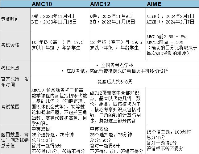 美国AMC10/12该怎样选择？备考之前先弄清！ - 知乎