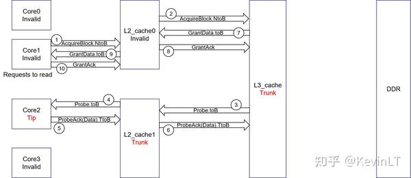 Chisel IC 敏捷设计教程（八）TileLink一致性总线协议介绍 - 知乎