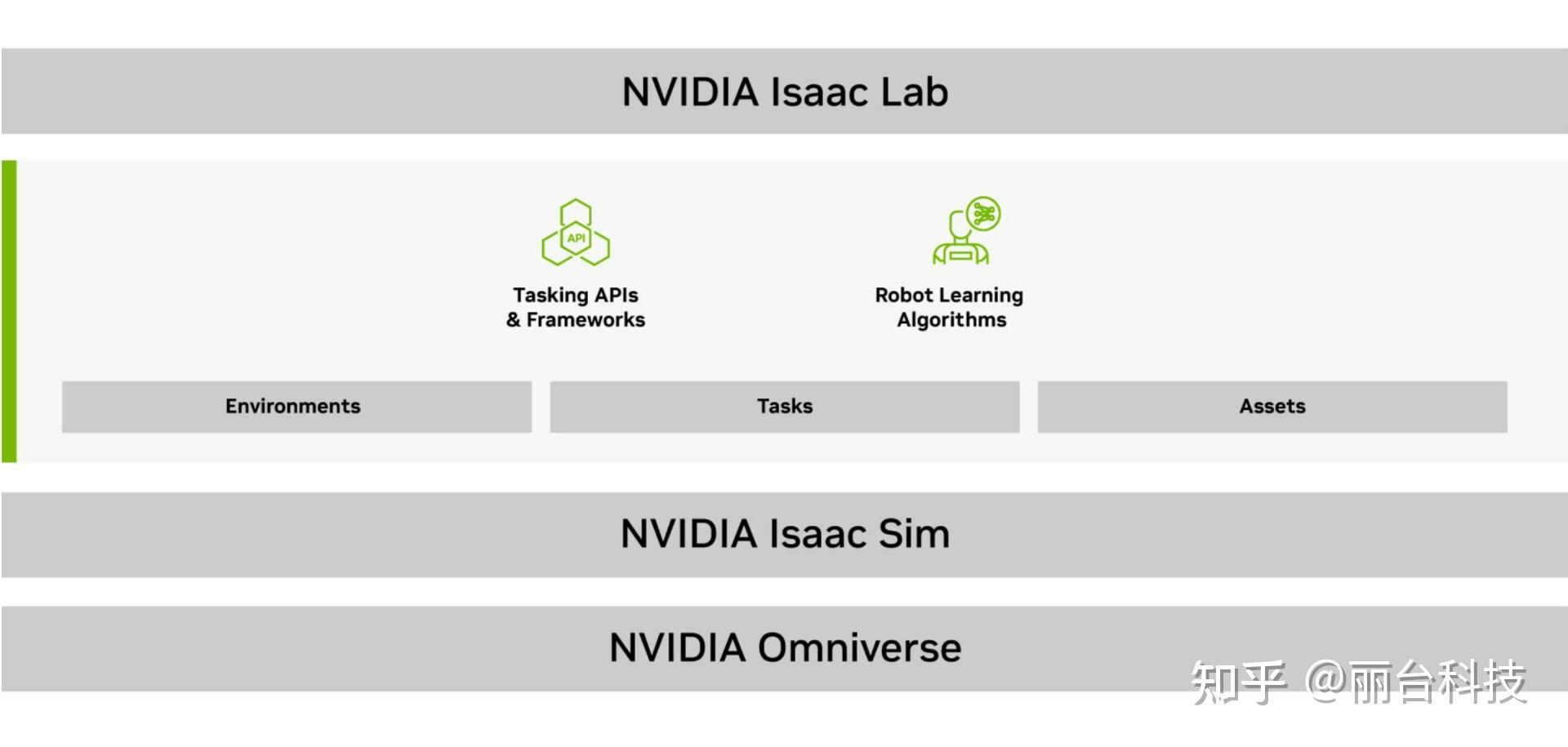 NVIDIA Isaac Lab 的定义是什么？ - 知乎