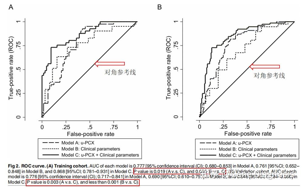预测模型ROC曲线 - 知乎