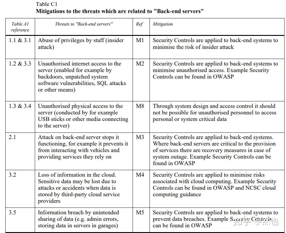 WP.29 R155法规浅解 - 知乎