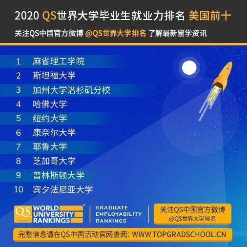 2020QS毕业生就业能力排行：哈佛比不过UCLA，清华亚洲第一！ - 知乎