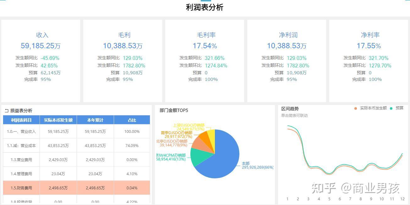 有利润表模板的bi软件有哪些? 知乎