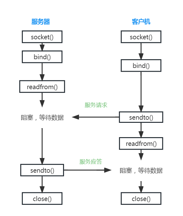 网络编程 - Linux Socket编程 - 知乎