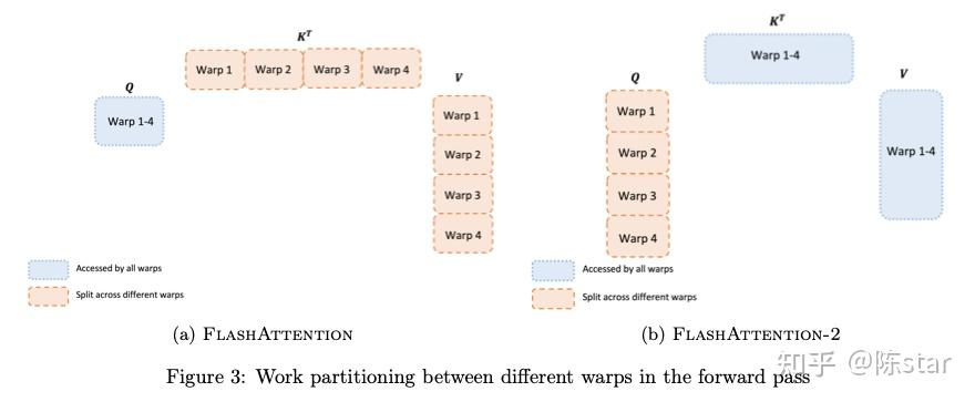 Flash attention && flash decoding - 知乎