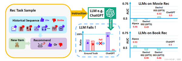 论文《TALLRec: An Effective and Efficient Tuning Framework to Align LLM with Recommendation》阅读 - 知乎