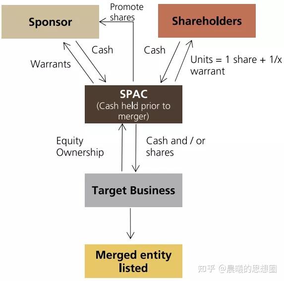 SPAC小深度：IPO的“盲盒”投资？ - 知乎