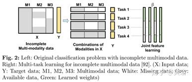Multi-Task Learning的几篇综述文章 - 知乎