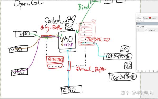 OpengGL学习笔记：理解VBO和VAO以及纹理的工作机制与绑定流程 - 知乎