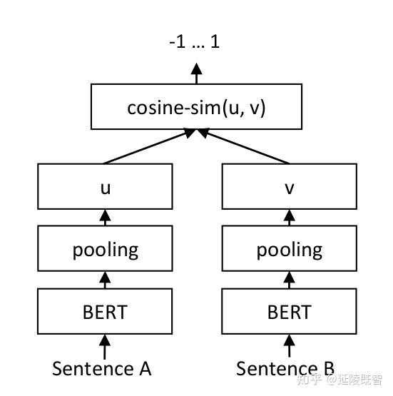 NLP(十一)：sentence_BERT - jasonzhangxianrong - 博客园