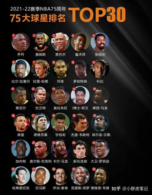 美媒ESPN给出的75大球星排名的TOP30 ：第一毋庸置疑！ - 知乎