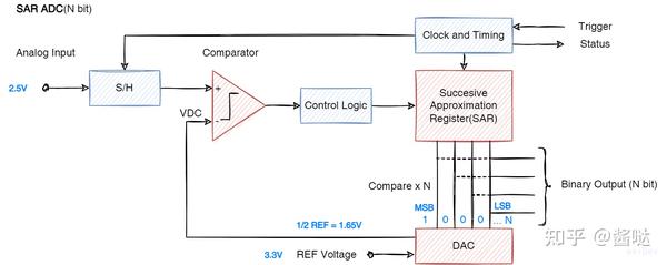 STM32外设ADC的配置和应用 - 知乎
