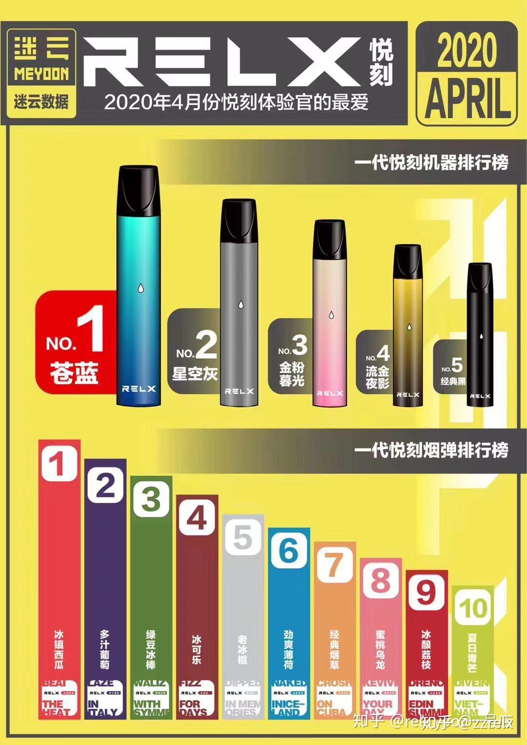 relx悦刻1代烟弹什么口味最好抽？有人气排行榜吗？ - 知乎