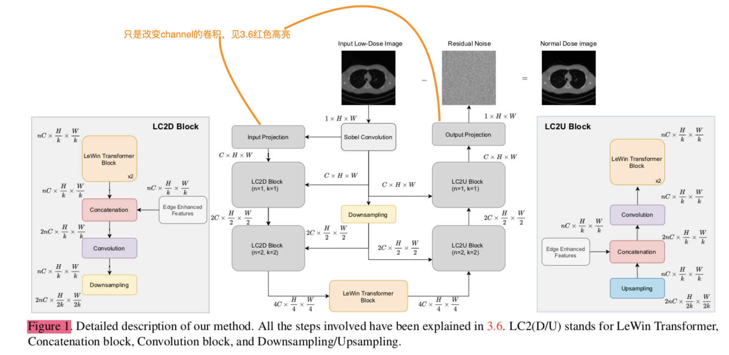 LDCT图像重建论文——Eformer: Edge Enhancement based Transformer for Medical Image Denoising - 知乎
