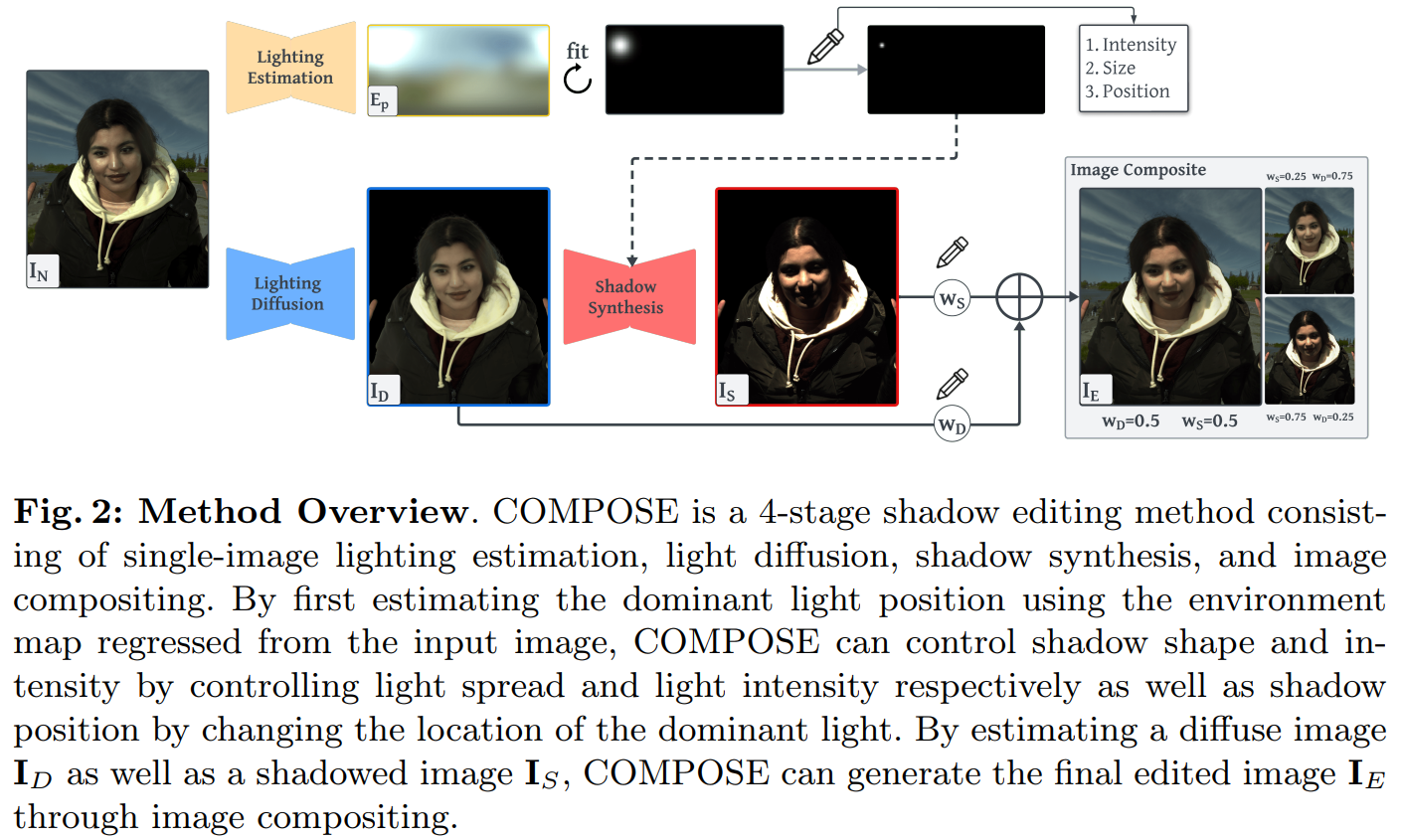 COMPOSE: Comprehensive Portrait Shadow Editing [ECCV2024] - 知乎