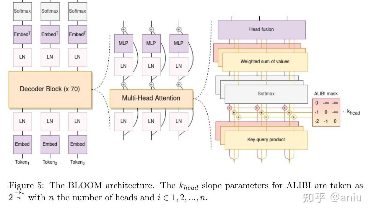 BLOOM：一个拥有1760亿参数的开放式多语言语言模型 - 知乎