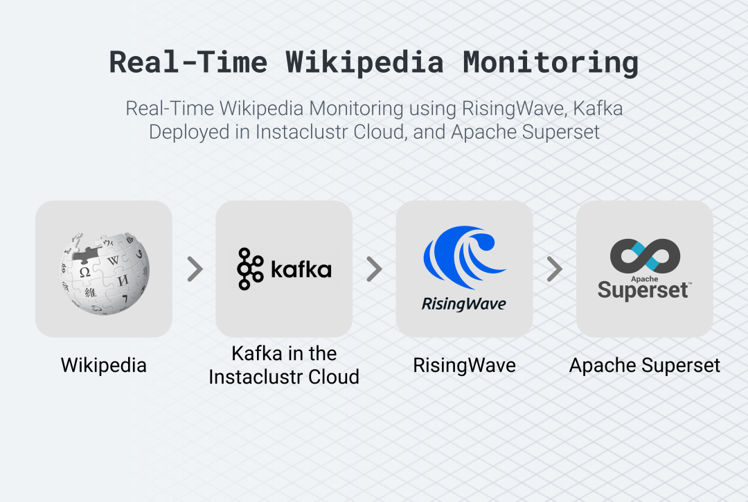 基于 RisingWave、Instaclustr 和 Apache Superset 对维基百科实时监控 - 知乎