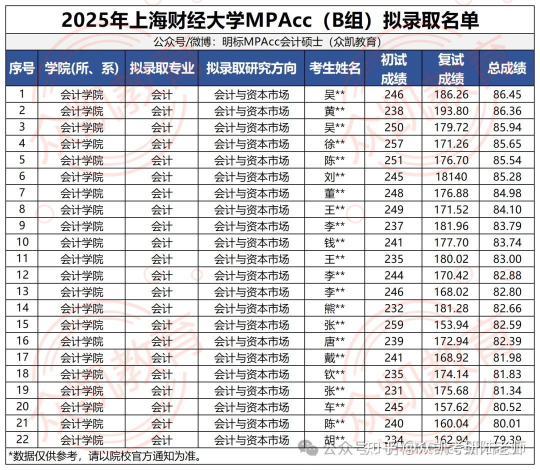 A组扩招40人！2025年上海财经大学MPAcc/MAud拟录取名单及录取情况分析！ - 知乎