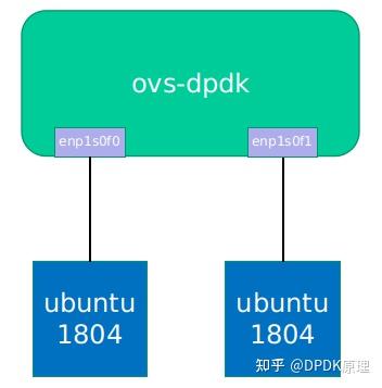 关于OpenvSwitch——ovs-dpdk - 知乎