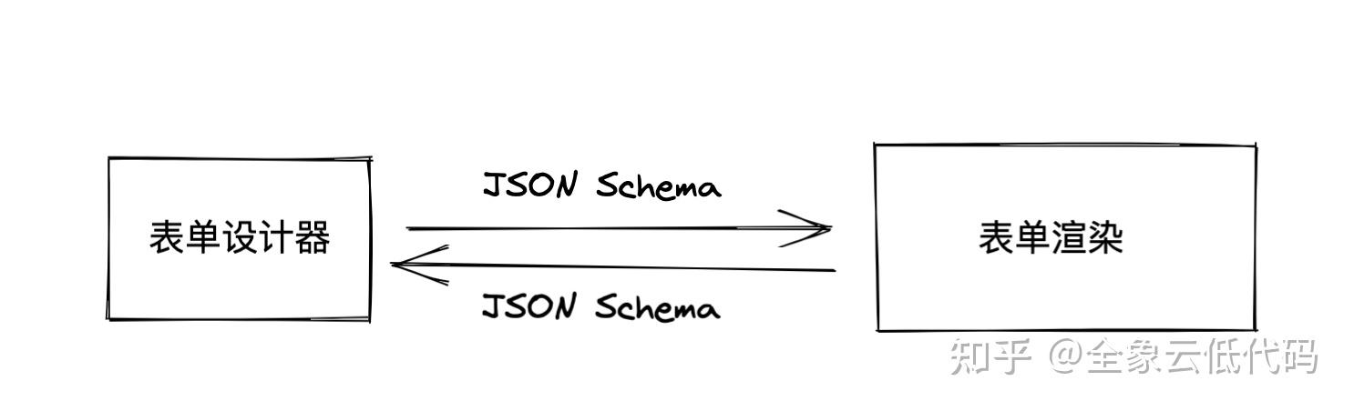 JSON Schema 实现复杂结构表单数据展示 - 知乎