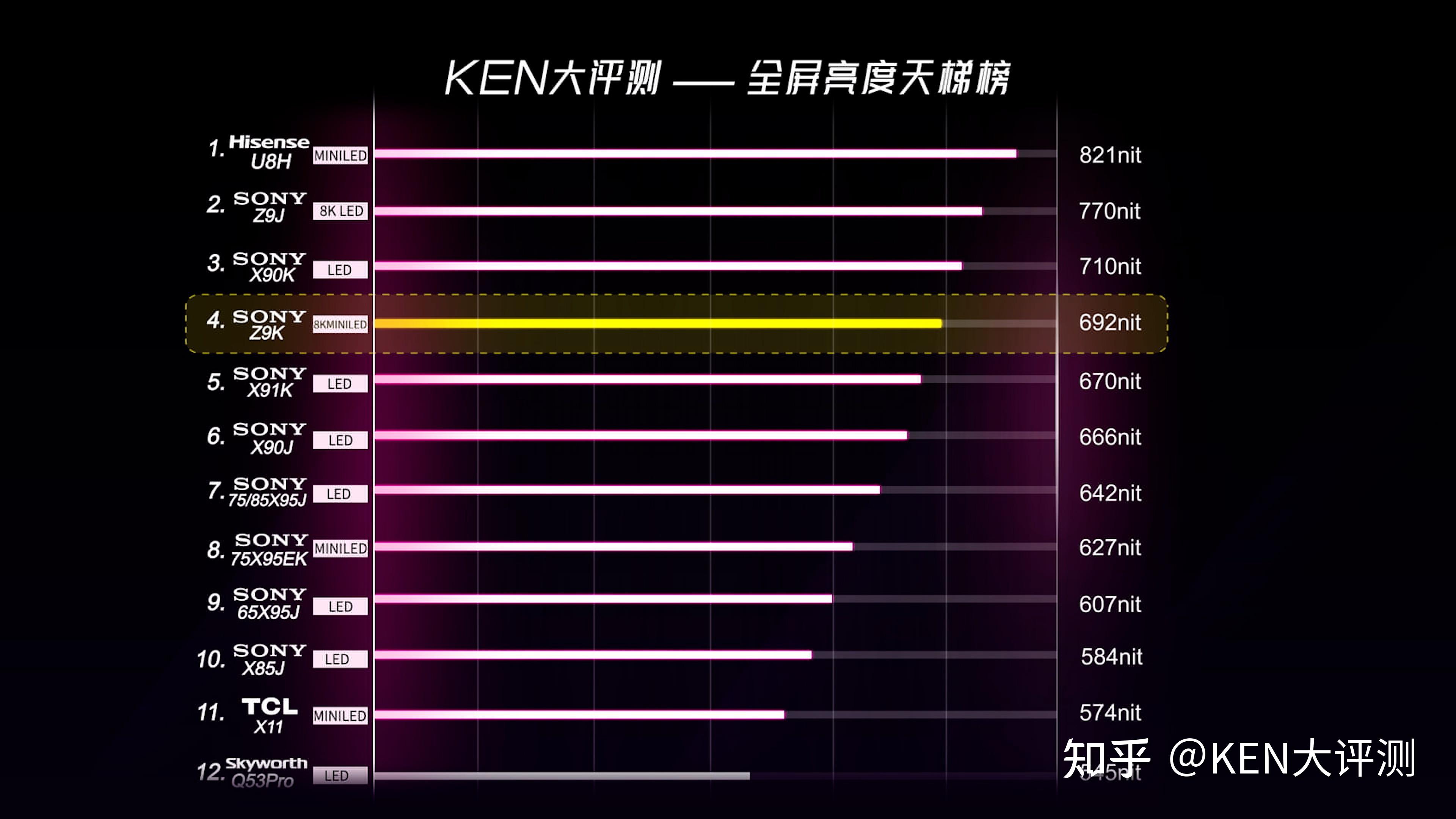 第一8K电视！？索尼电视 Z9K深度评测，1000+灯珠 PK 3万颗灯珠！LED PK MiniLED！对比SONY Z9J全面评测 ...