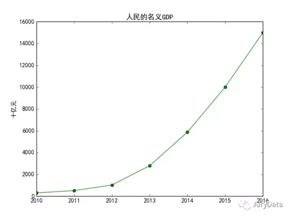 Python使用matplotlib实现数据可视化 知乎