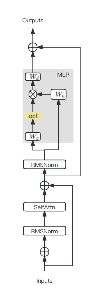 LLM推理加速（三）：AWQ量化 - 知乎
