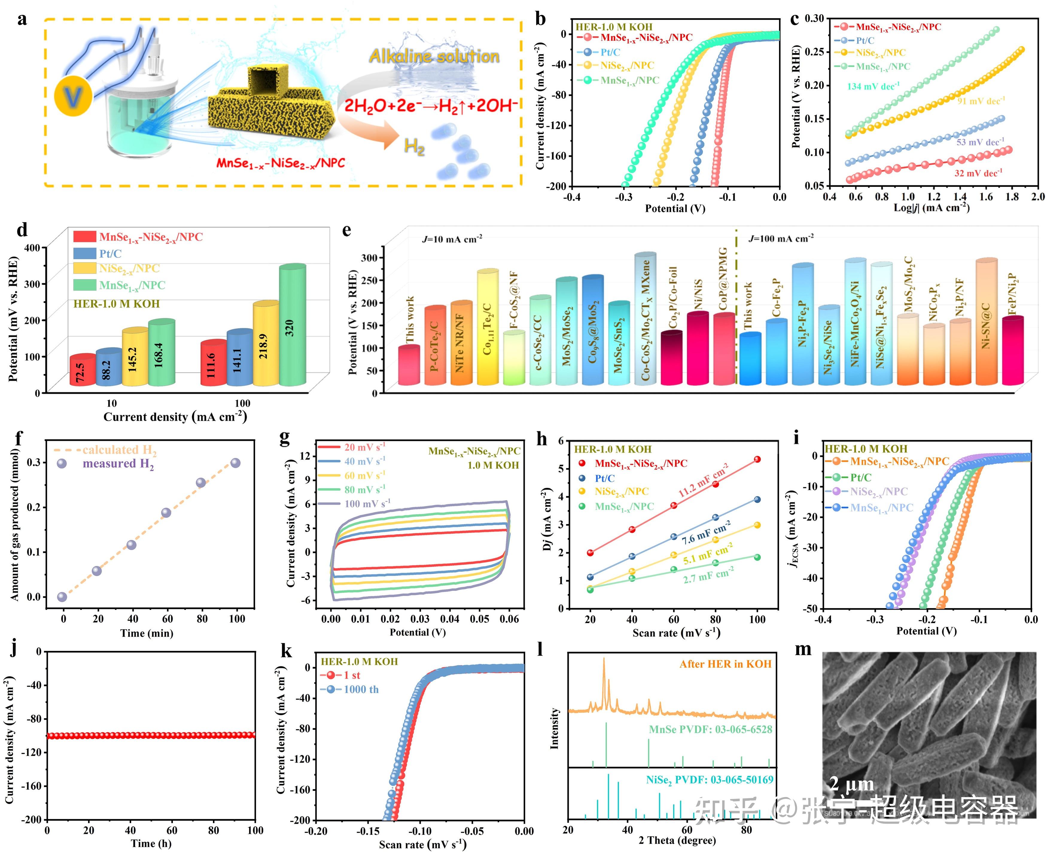 【电极材料】【ESM】通过协同工程设计氮磷共掺杂碳包覆MnSe/NiSe₂异质结中的异质界面与缺陷，实现高效碱性HER与高性能柔性超级电容器 - 知乎
