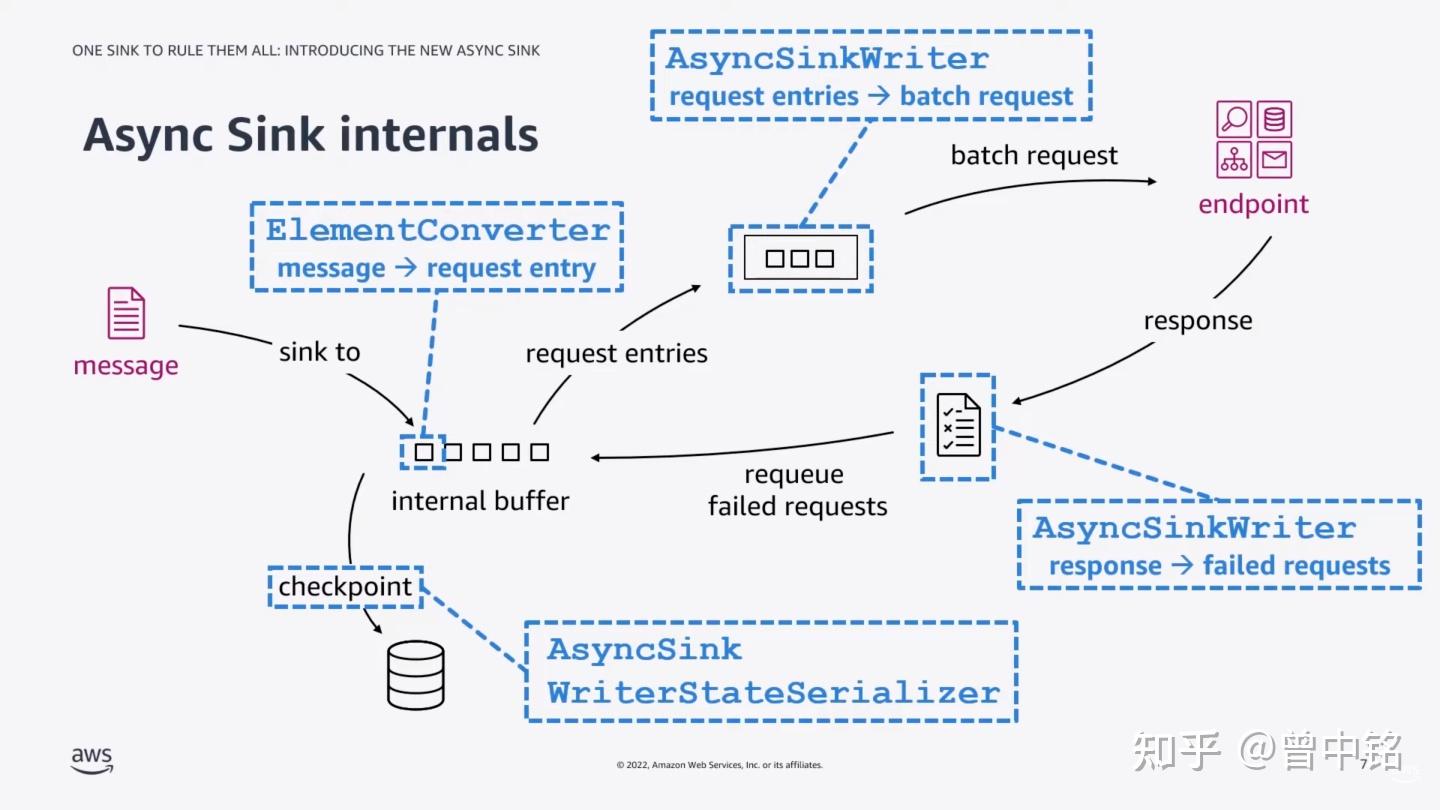 异步Sink比想的简单（一）：Flink AsyncSinkBase API解析 - 知乎