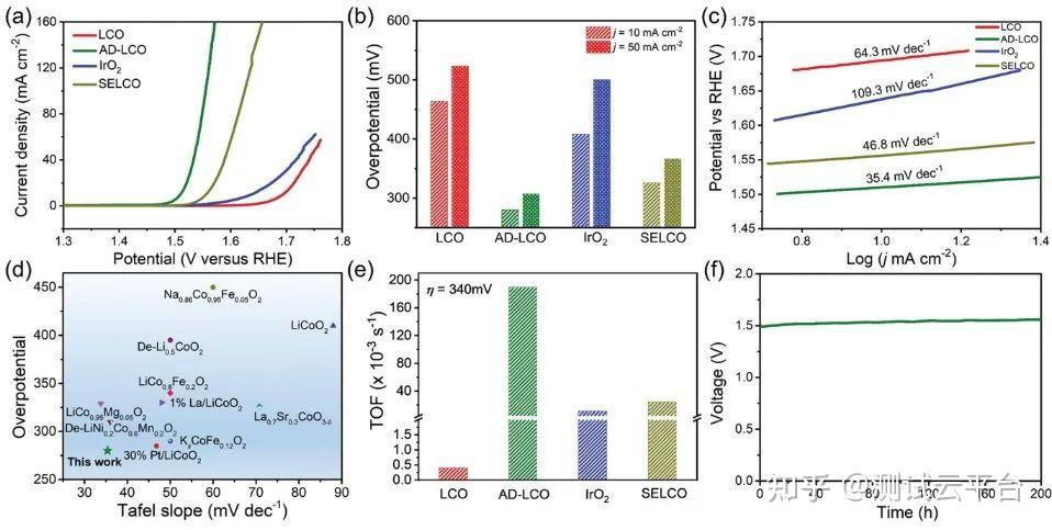 浙大孙文平AFM：富含原子层缺陷的AD-LCO实现快速OER - 知乎