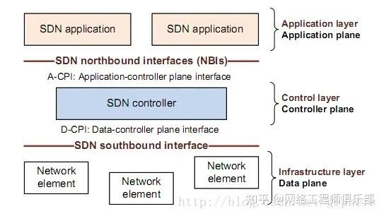 一张图搞定！关于SDN大神级理解，都在这里了 - 知乎