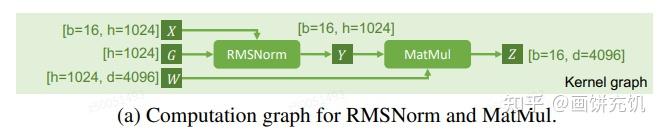 OSDI2025论文笔记：Mirage: A Multi-Level Superoptimizer for Tensor Programs - 知乎