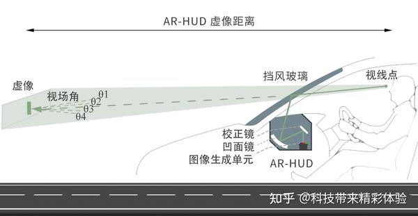 一文详解最in的车载显示应用：AR-HUD - 知乎