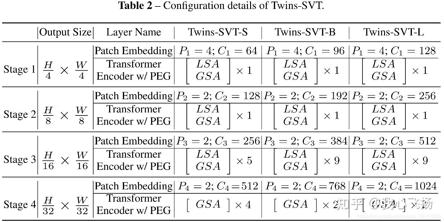 2021-Twins: Revisiting the Design of Spatial Attention in Vision Transformers - 知乎