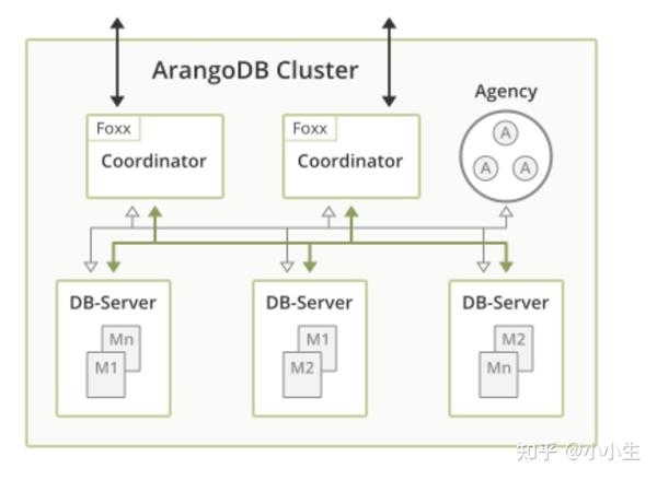 Arangodb部署安装 - 知乎