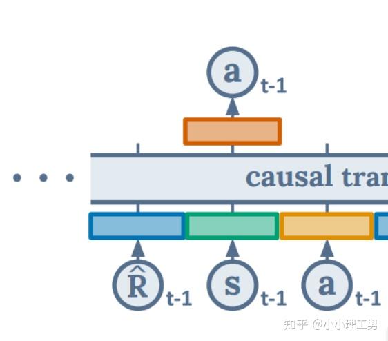Transformer-based RL (1)：Decision Transformer - 知乎