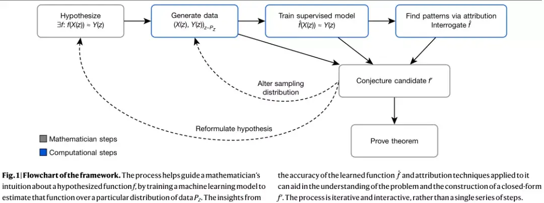 DeepMind Nature发文：AI首次实现数学领域的重大进展 - 知乎