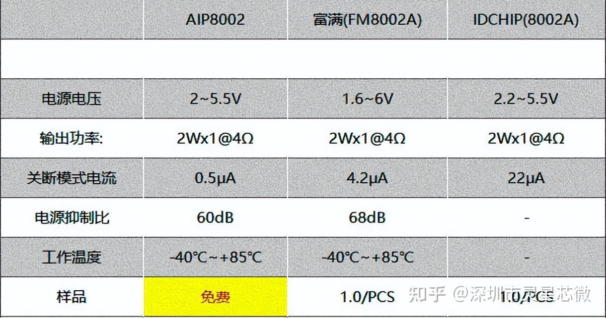 2W单声道音频功率放大器FM8002A/8002A/AIP8002最新中文资料 - 知乎